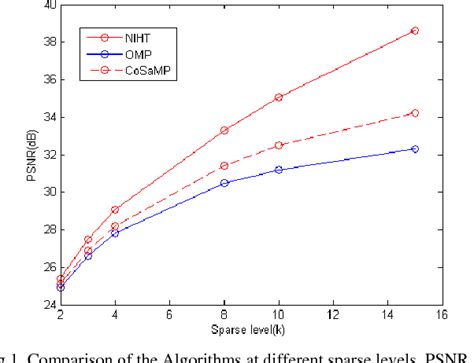 Table I From A Review On Image Reconstruction Using Compressed Sensing