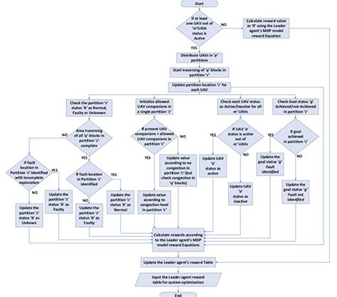 Reward Based Optimization Flowchart For Leader Agent Download