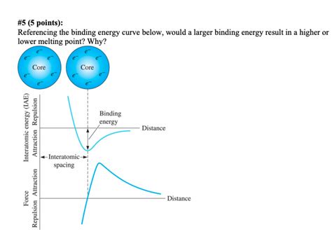 Solved 5 5 Points Referencing The Binding Energy Curve Chegg Com