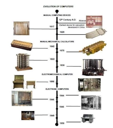 Evolution Of The Computer Timeline