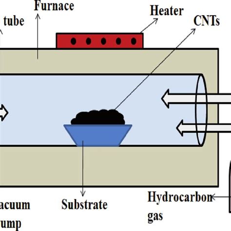 Pdf Carbon Nanotubes Synthesis Properties And Applications