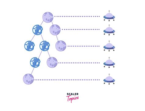 Print Right View Of A Binary Tree Scaler Topics