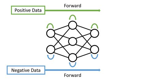 Forward Forward Forward