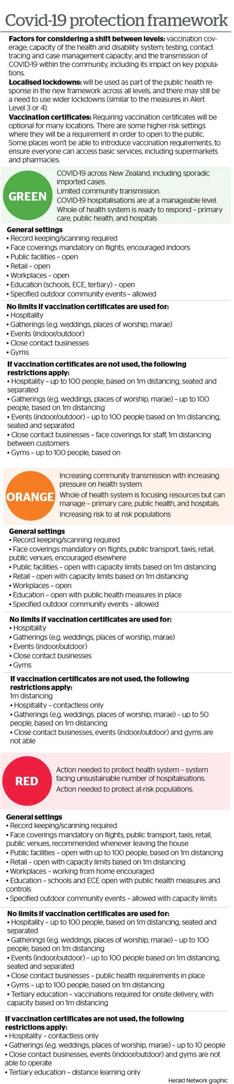 Covid Delta Outbreak How New Traffic Light System Will Work Nz Herald