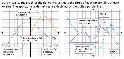 Solutions Graph The Derivative 2 Turn The Wheel