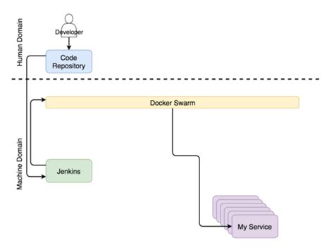 How To Create Effective A Self Contained Docker Cluster
