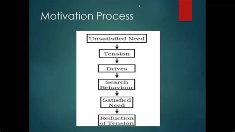 Maslow Need Hierarchy Theory Of Motivation Motivation Directing