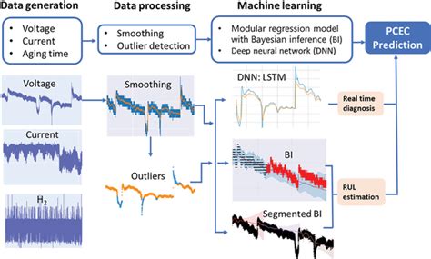 Machine Learning Processes For Degradation Prediction Graphs Are