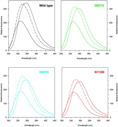 Intrinsic fluorescence emission spectra of PTPρ wild type and Download Scientific Diagram
