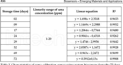 Table 3 From Development Of Potentiometric Urea Biosensor Based On Canavalia Ensiformis Urease
