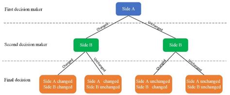 Analysis Of Behavior Characteristics For Pedestrian Twice Crossing At Signalized Intersections
