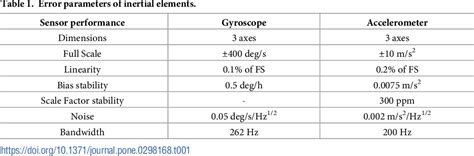 Table 1 From Mems Strapdown Inertial Attitude Measurement System Using Rotational Modulation