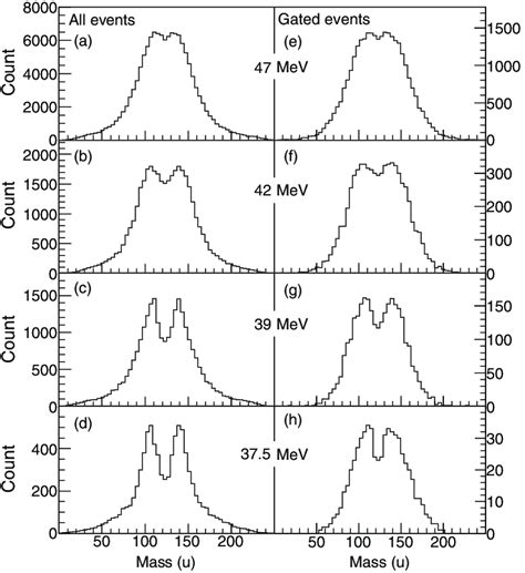 Fission Fragment Mass Distributions In The Reaction 9 Be 238 U The Download Scientific