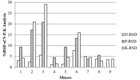 Variation Of Subsamples From The N P K Analyses Download Scientific