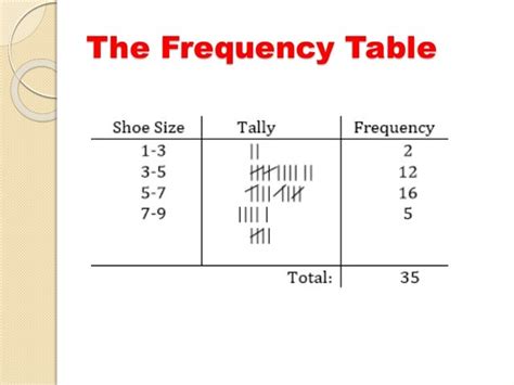 Organizing Data Using Frequency Distribution
