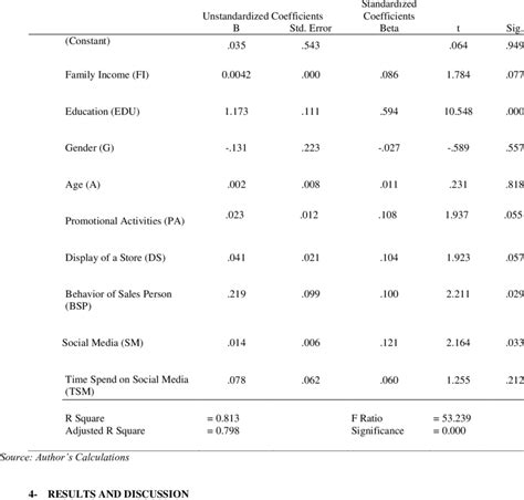Results Of The Estimated Model Download Scientific Diagram