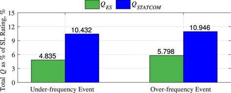 Total Reactive Capacity Of The Compensators Ess And Statcoms Expressed Download Scientific