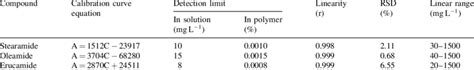 Analytical Characteristics Of Gas Chromatographic Method Download Table