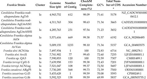 list of the 32 frankia genomes collected cds coding sequences