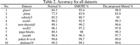 Table 2 From A Novel Imbalanced Data Classification Approach Using Both Under And Over Sampling