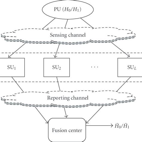 multilayer distributed cooperative spectrum sensing download scientific diagram
