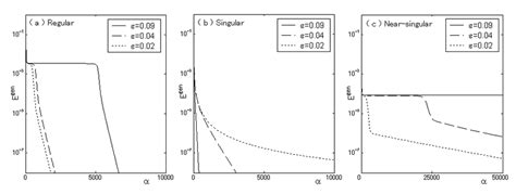 Evolution Of Generalization Error In Standard Gradient Learning Download Scientific Diagram