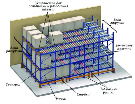 Gravity Pallet Racking System Download Scientific Diagram