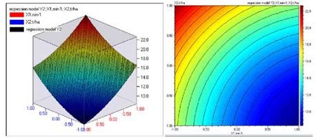 Surface Of The Objective Function Y2 And Diagram Of Lines With Constant Download Scientific