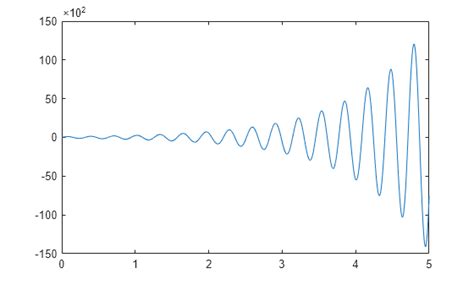 Specify Axis Tick Values And Labels Matlab And Simulink