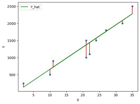 Simple Linear Regression Model A First Course In Quantitative Economics With Python