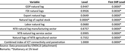 Results Of Unit Root Im Pesaran And Shin Ips Testing Download Scientific Diagram