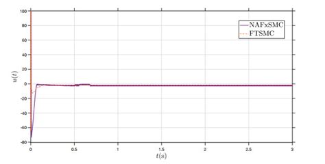 Nonlinear System Controlled Using Novel Adaptive Fixed Time Smc