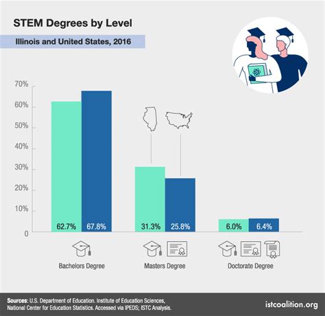 Stem Computer Science Reach Record Highs Illinois Science
