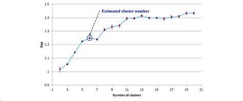 The Estimated Gap Statistic Gap As A Function Of Shape Cluster Number Download Scientific