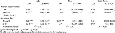 Logistic Regression Model For Experience Of Physical Violence By Women