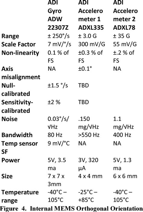 table 1 from accurate real time inertial navigation device by application and processing of