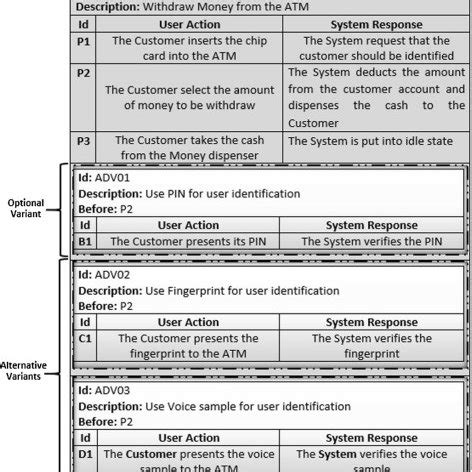 Example Of Use Case With Alternative Scenarios Download Scientific Diagram