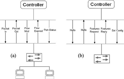 OpenFlow Exchanges Download Scientific Diagram