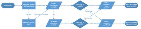 how to use 802 1x mac auth and dynamic vlan assignment network guy