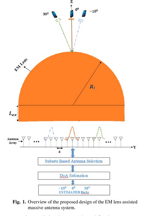 figure 1 from doa estimation in em lens assisted massive antenna system using subsets based