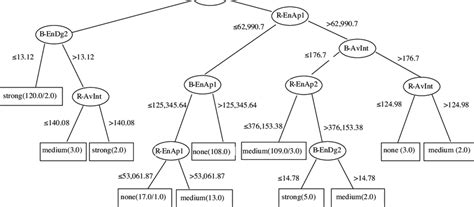 C4 5 Decision Tree For The Problem Download Scientific Diagram