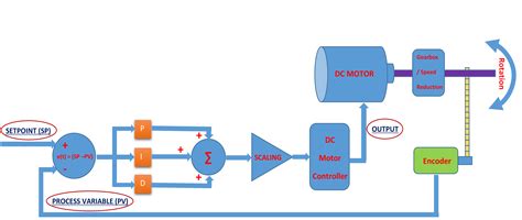 3 Axis Cnc Plotter From Dc Motors And Optical Encoders 15 Steps With