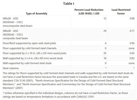 How Fire Rated Assemblies Affect Structural Engineering