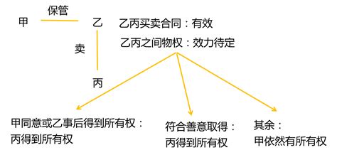 一起来学CPA经济法第三章 物权法律制度2 知乎
