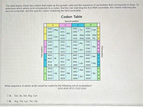 solved the table below shows the codons that make up the genetic code
