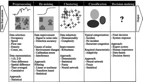New Methodology For Freeway Incident Detection Algorithms Download Scientific Diagram