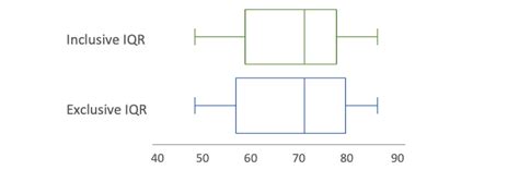 Interquartile Range Understand Calculate Visualize IQR