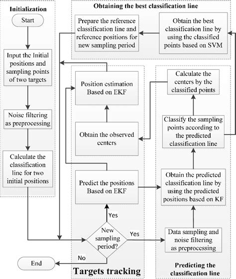 Figure 1 From A Ls Svm Based Measurement Points Classification