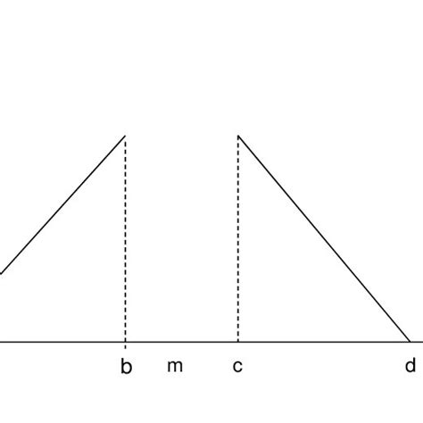 truncated triangular distribution download scientific diagram