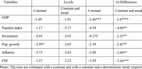 7 Cross Sectionally Augmented Ips Cips Panel Unit Root Tests Results Download Scientific